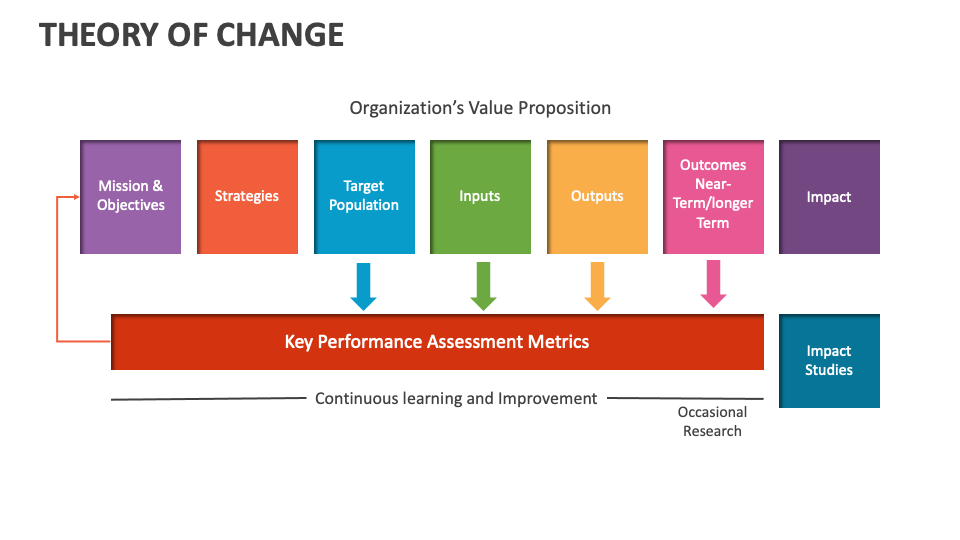 Theory of Change Template for PowerPoint and Google Slides - PPT Slides