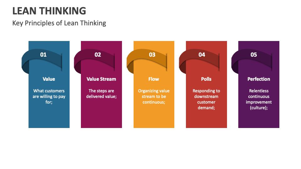 Lean Thinking Template for PowerPoint and Google Slides - PPT Slides