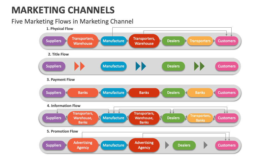Marketing Channels Template for PowerPoint and Google Slides - PPT Slides