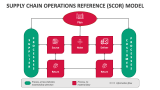 Supply Chain Operations Reference (SCOR) Model PowerPoint and Google Slides Template - PPT Slides