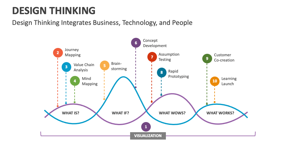 Design Thinking Template for PowerPoint and Google Slides - PPT Slides