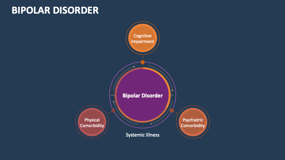 Bipolar Disorder PowerPoint and Google Slides Template - PPT Slides
