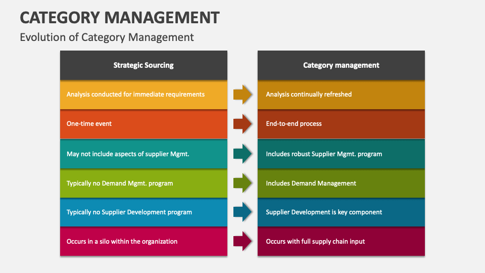 Category Management Template for PowerPoint and Google Slides - PPT Slides