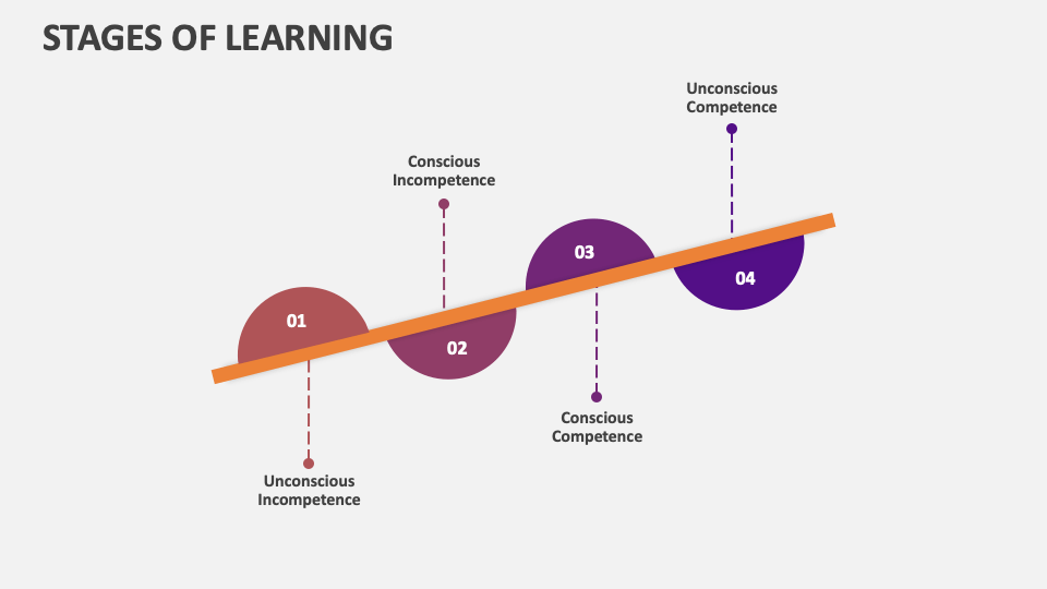 Stages of Learning Template for PowerPoint and Google Slides - PPT Slides