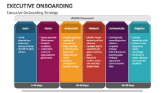 Executive Onboarding PowerPoint and Google Slides Template - PPT Slides