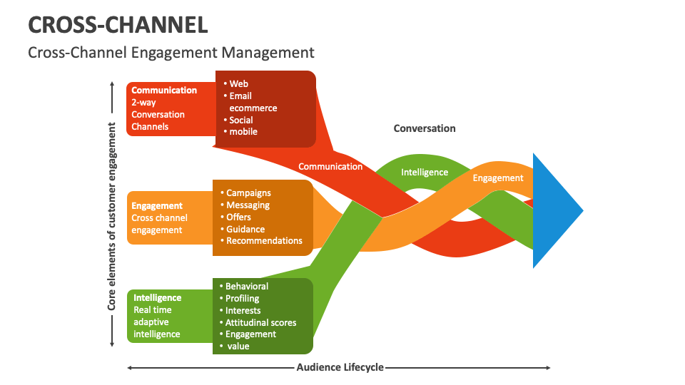 Cross-Channel Template for PowerPoint and Google Slides - PPT Slides