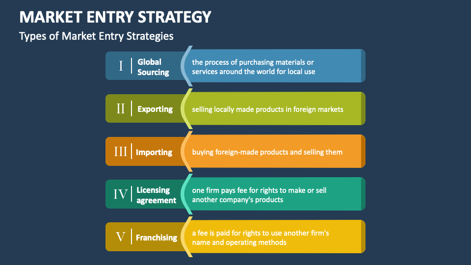 Market Entry Strategy PowerPoint and Google Slides Template - PPT Slides