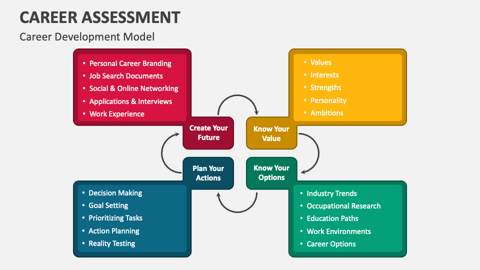 Career Assessment Template for PowerPoint and Google Slides - PPT Slides
