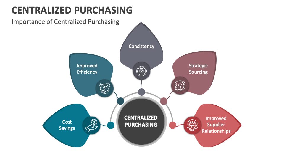 Centralized Purchasing PowerPoint and Google Slides Template - PPT Slides