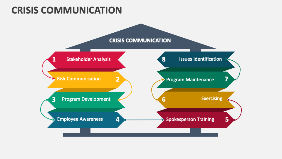 Crisis Communication Template for PowerPoint and Google Slides - PPT Slides