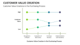 Customer Value Creation PowerPoint and Google Slides Template - PPT Slides