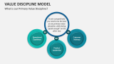 Value Discipline Model Template for PowerPoint and Google Slides - PPT ...
