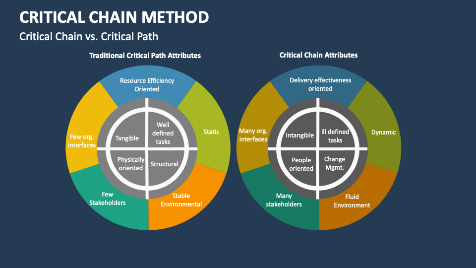 Critical Chain Method Template for PowerPoint and Google Slides - PPT ...