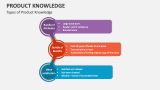 Product Knowledge Template for PowerPoint and Google Slides - PPT Slides