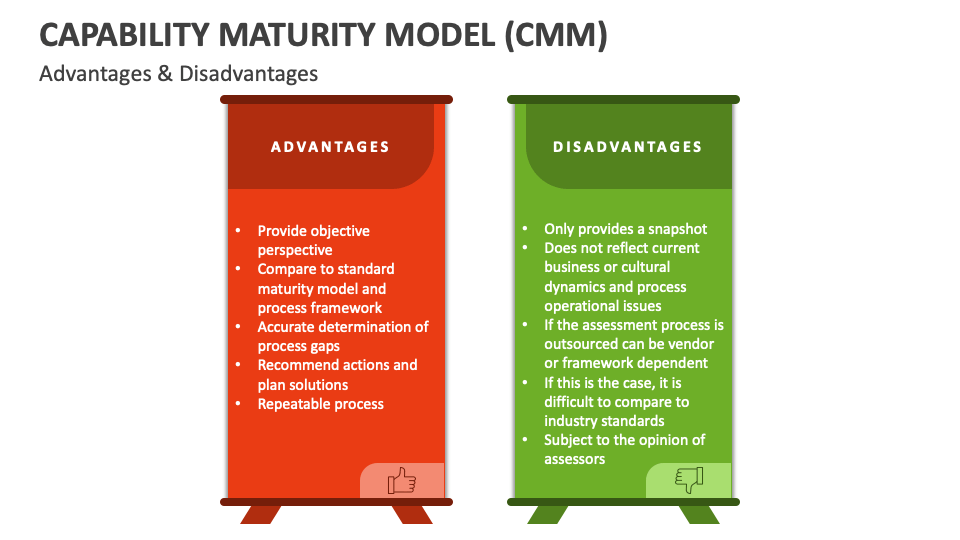 Capability Maturity Model (CMM) PowerPoint and Google Slides Template - PPT Slides