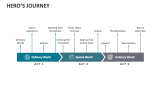 Hero's Journey PowerPoint and Google Slides Template - PPT Slides