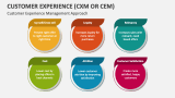 Customer Experience (CXM or CEM) Template for PowerPoint and Google Slides - PPT Slides