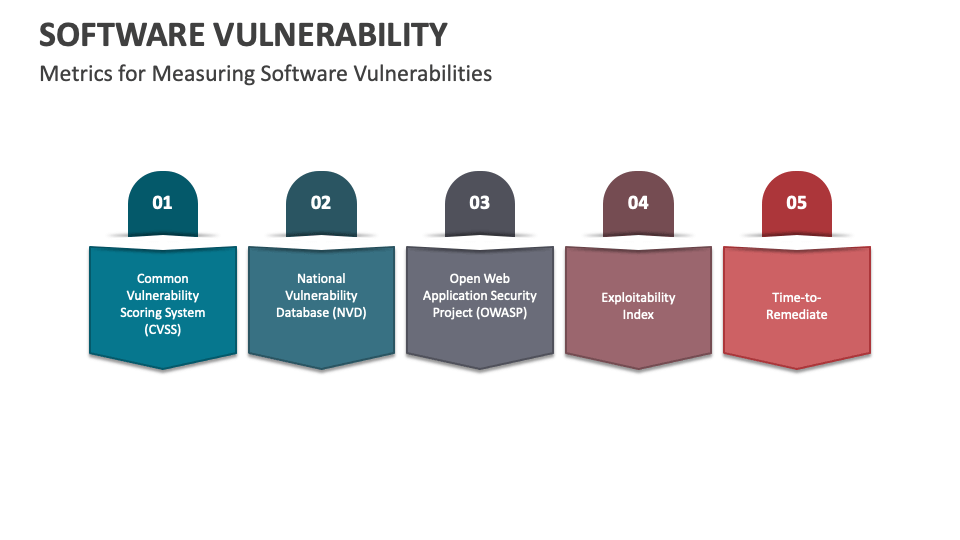 Software Vulnerability PowerPoint and Google Slides Template - PPT Slides