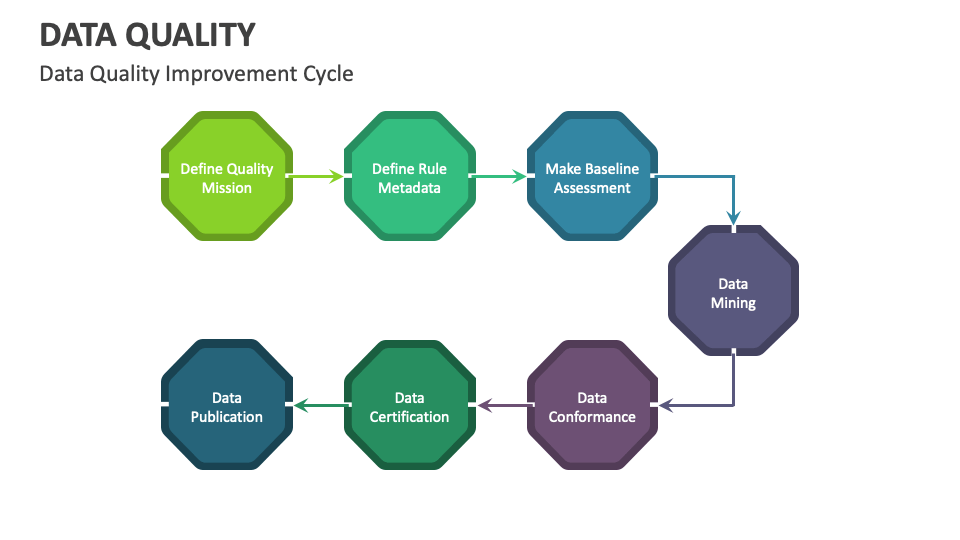 Data Quality Template for PowerPoint and Google Slides - PPT Slides