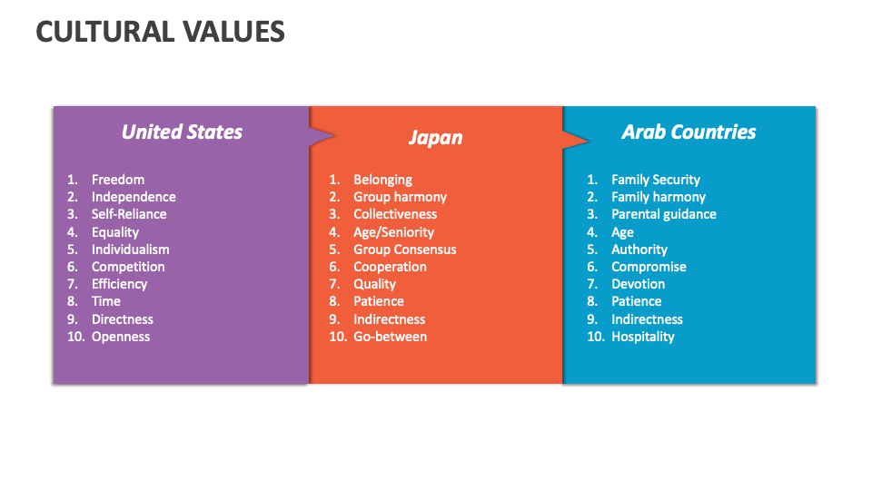 Cultural Values Template for PowerPoint and Google Slides - PPT Slides