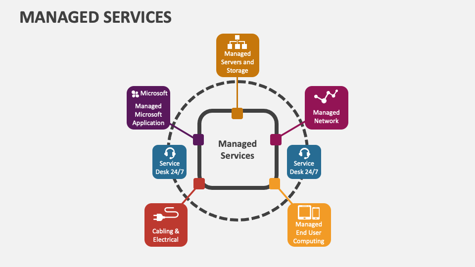 Managed Services Template for PowerPoint and Google Slides - PPT Slides