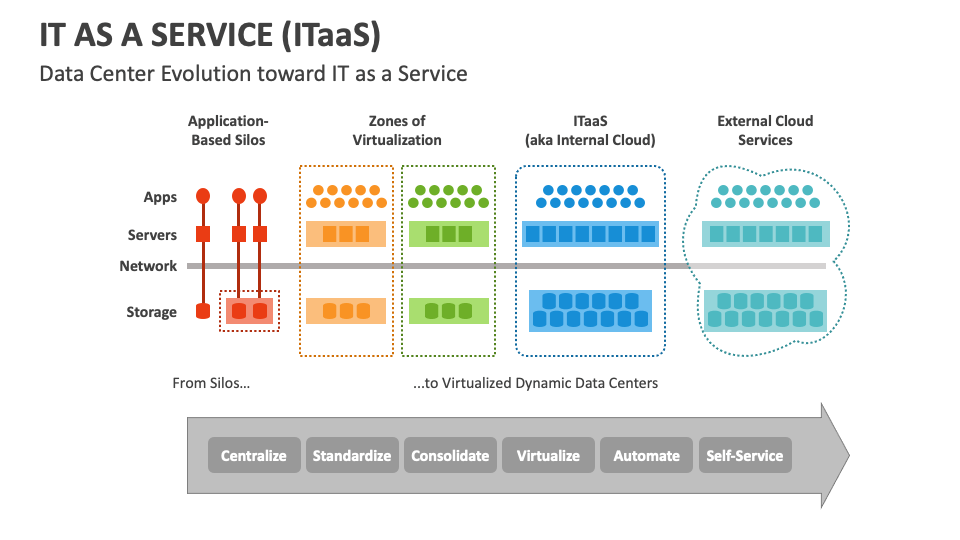 IT as a Service (ITaaS) PowerPoint and Google Slides Template - PPT Slides