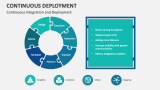 Continuous Deployment PowerPoint and Google Slides Template - PPT Slides