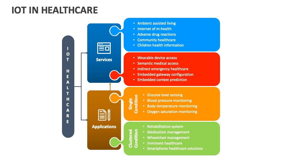 IoT in Healthcare PowerPoint and Google Slides Template - PPT Slides