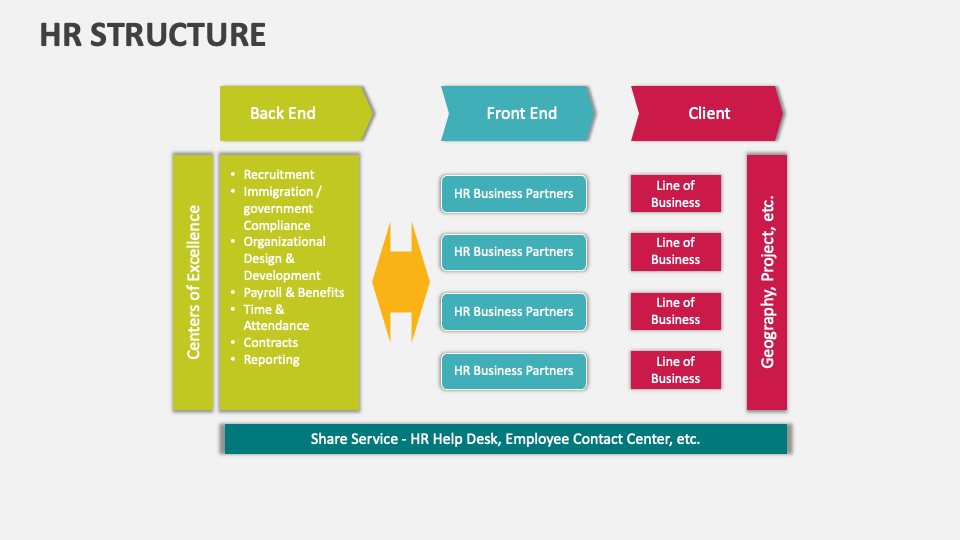 HR Structure Template for PowerPoint and Google Slides - PPT Slides