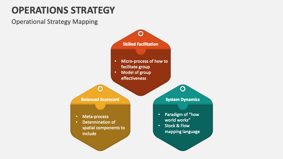 Operations Strategy PowerPoint and Google Slides Template - PPT Slides