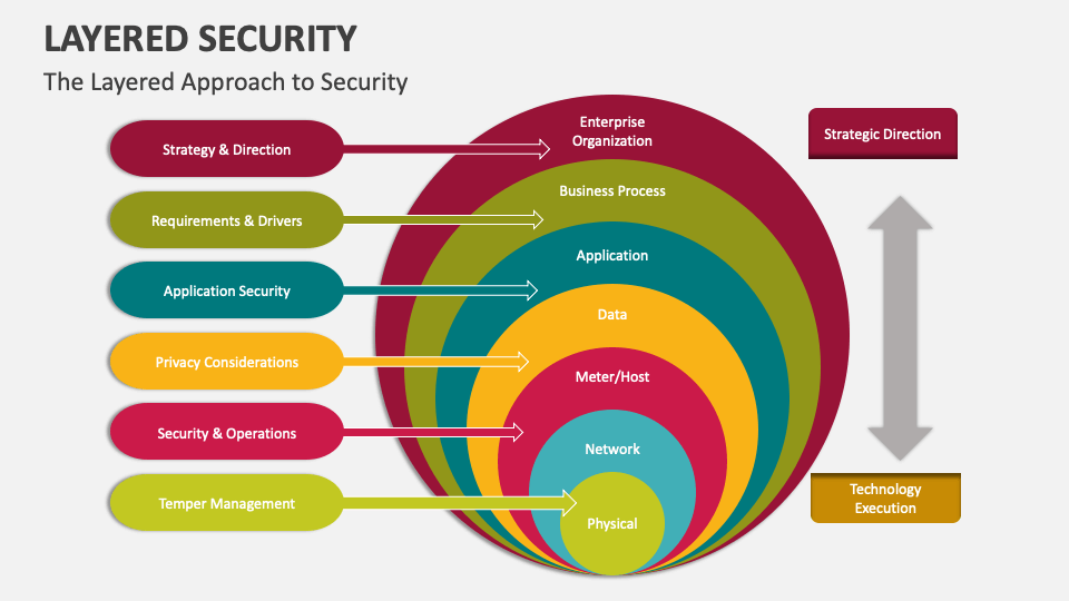 Layered Security Template for PowerPoint and Google Slides - PPT Slides Layered Security Template for PowerPoint and Google Slides - PPT Slides