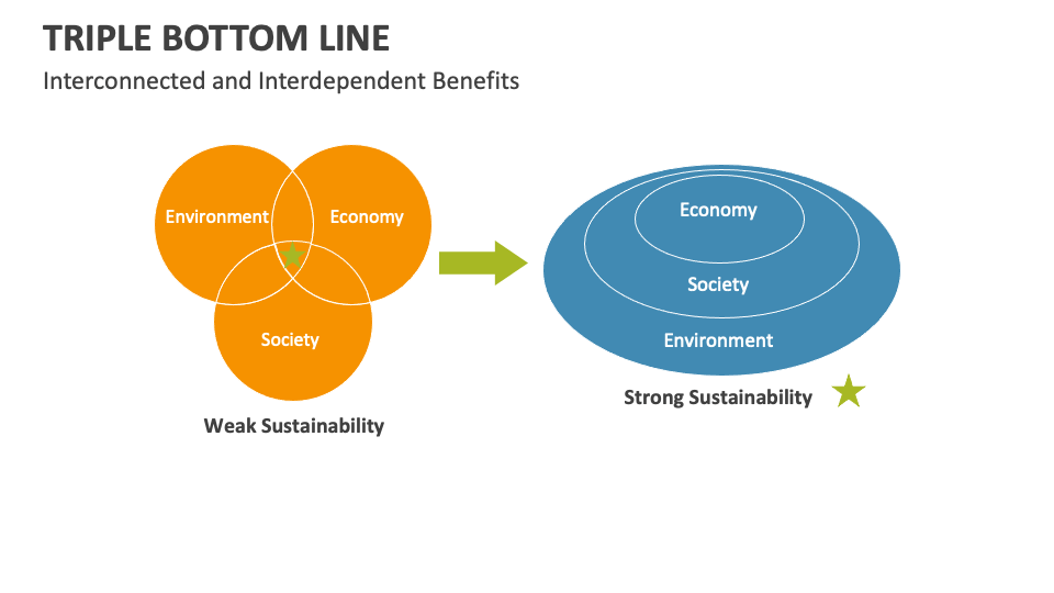 Triple Bottom Line Template for PowerPoint and Google Slides - PPT Slides