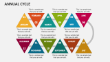Annual Cycle PowerPoint and Google Slides Template - PPT Slides