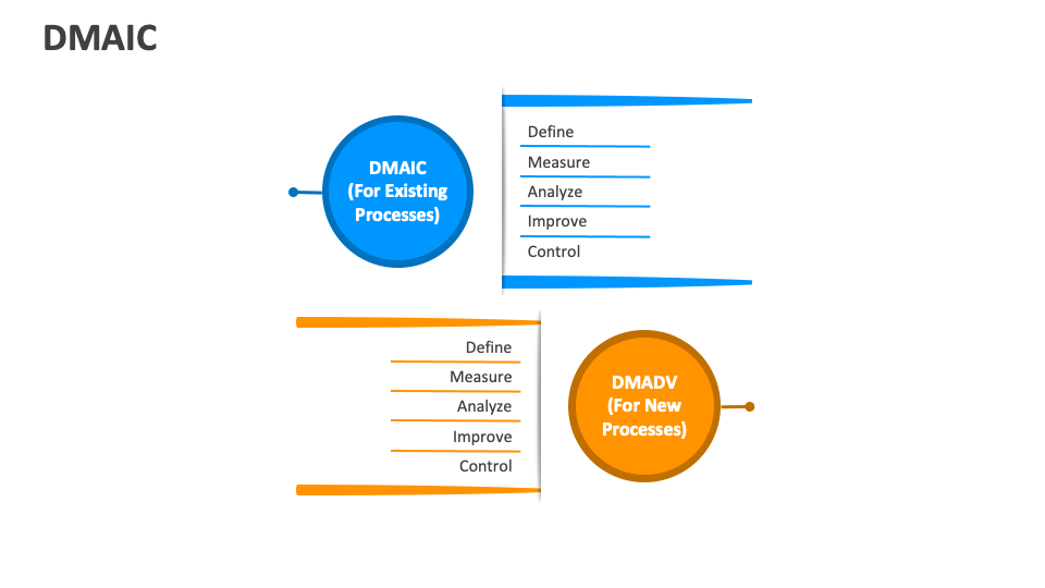 DMAIC Template for PowerPoint and Google Slides - PPT Slides