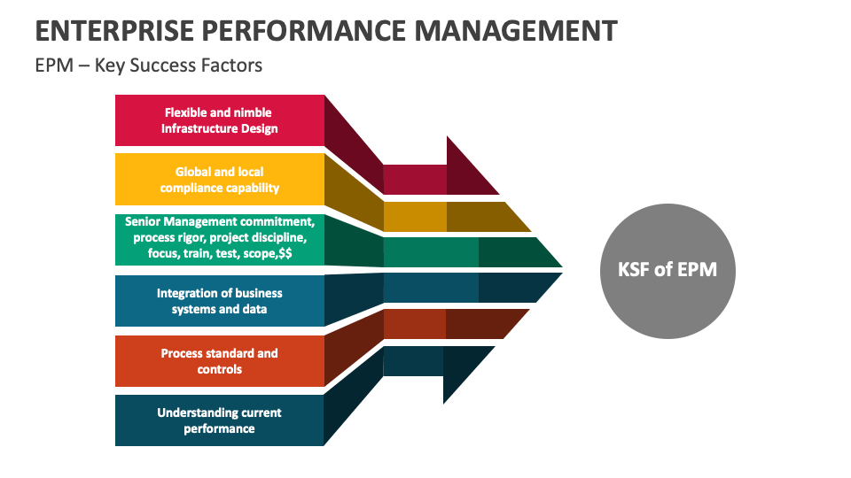 Enterprise Performance Management Template for PowerPoint and Google ...