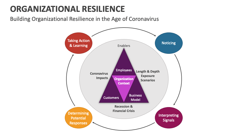 Organizational Resilience PowerPoint and Google Slides Template - PPT ...
