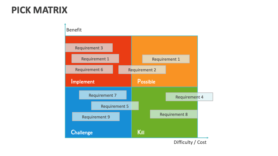 PICK Matrix PowerPoint and Google Slides Template - PPT Slides