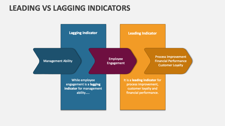 Leading Vs Lagging Indicators Template for PowerPoint and Google Slides ...