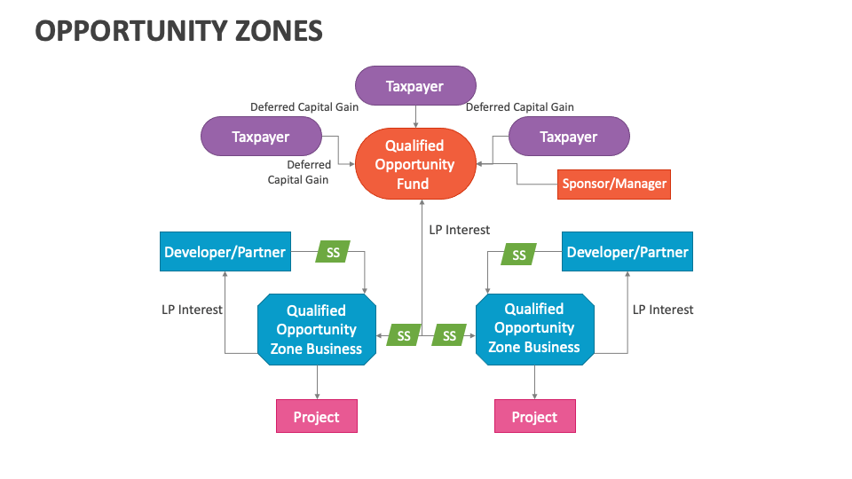 Opportunity Zones PowerPoint and Google Slides Template - PPT Slides Opportunity Zones PowerPoint and Google Slides Template - PPT Slides