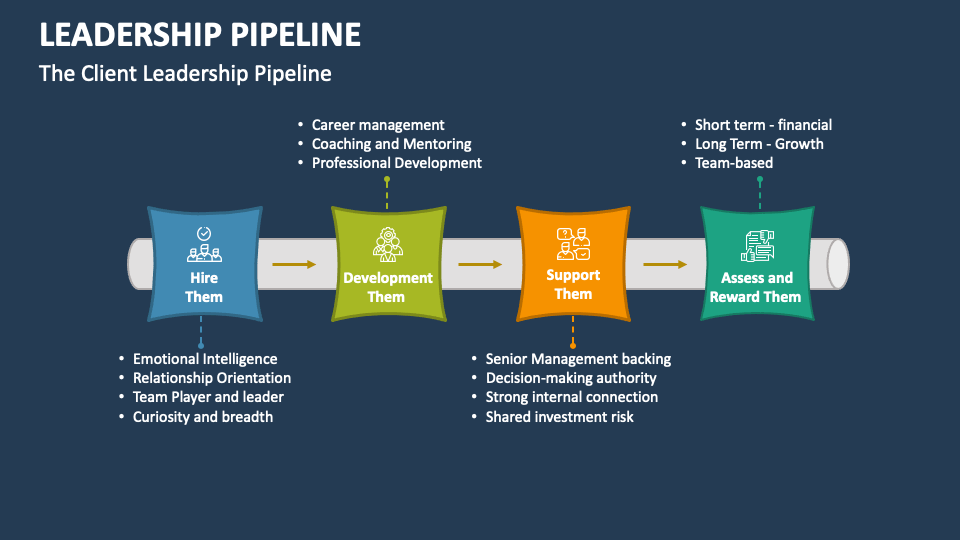 Leadership Pipeline PowerPoint and Google Slides Template - PPT Slides