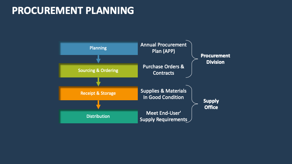 Procurement Planning Template for PowerPoint and Google Slides - PPT Slides