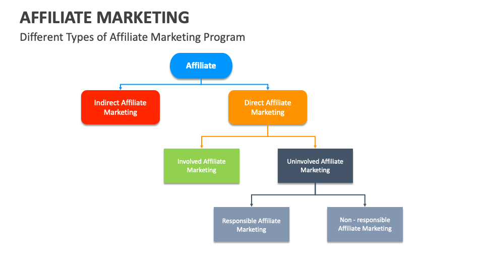 Affiliate Marketing Template for PowerPoint and Google Slides - PPT Slides