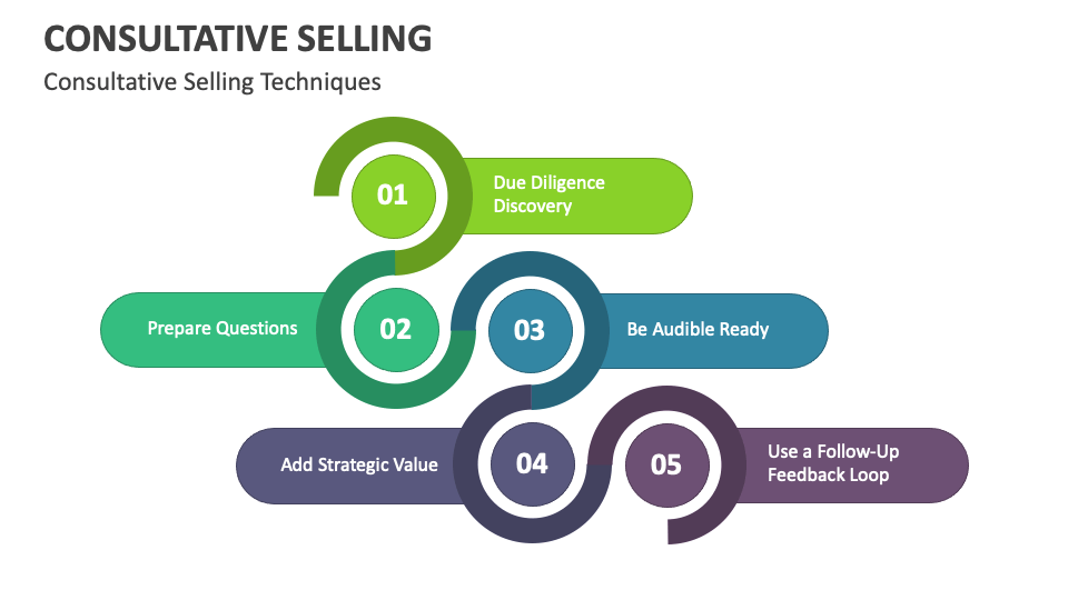 Consultative Selling PowerPoint and Google Slides Template - PPT Slides