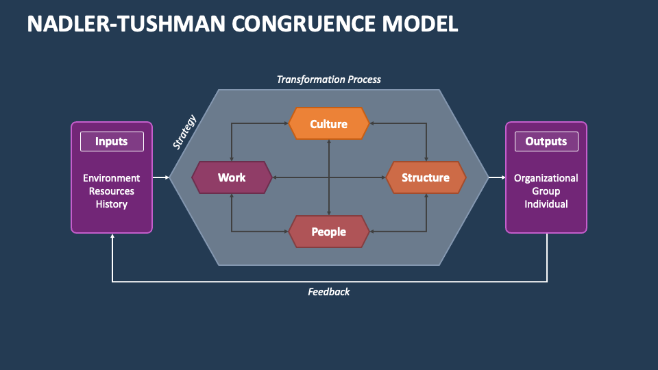 Nadler-Tushman Congruence Model PowerPoint and Google Slides Template ...