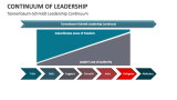 Continuum of Leadership Template for PowerPoint and Google Slides - PPT ...