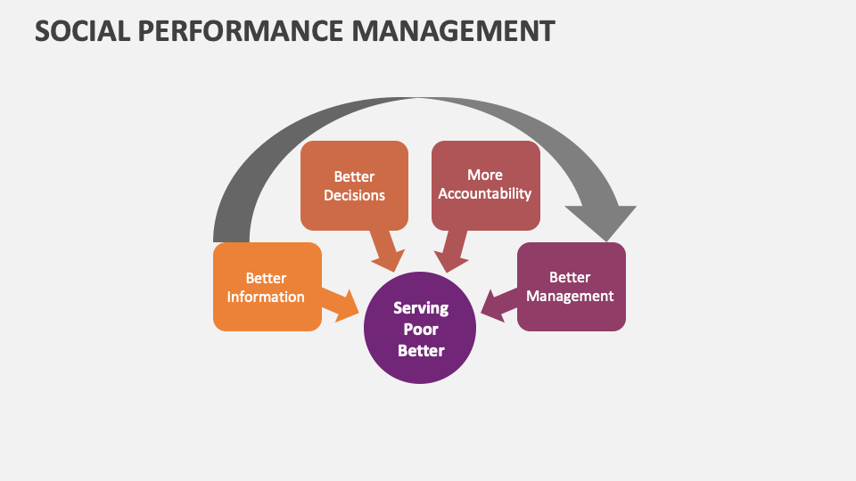 Social Performance Management Template for PowerPoint and Google Slides ...