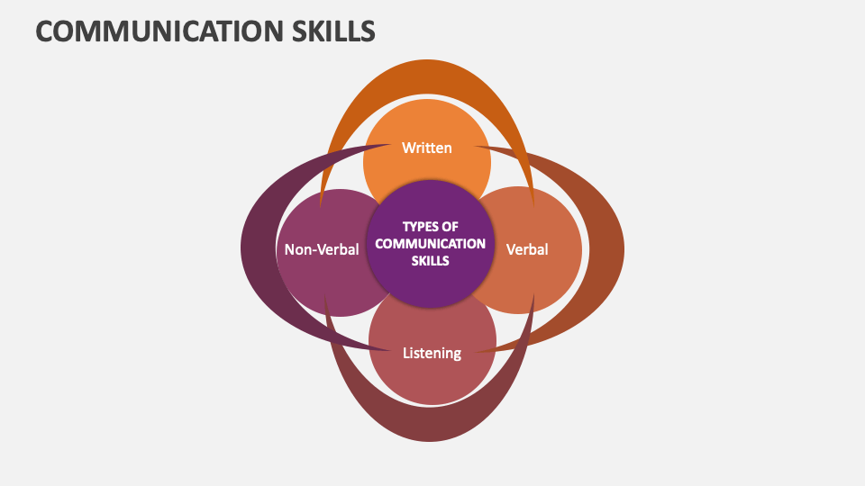 Communication Skills Template for PowerPoint and Google Slides - PPT Slides