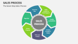 Sales Process Template for PowerPoint and Google Slides - PPT Slides