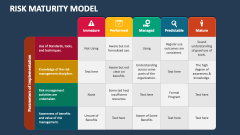 Risk Maturity Model PowerPoint and Google Slides Template - PPT Slides