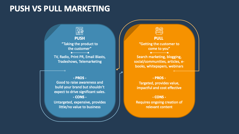 Push Vs Pull Marketing PowerPoint and Google Slides Template - PPT Slides